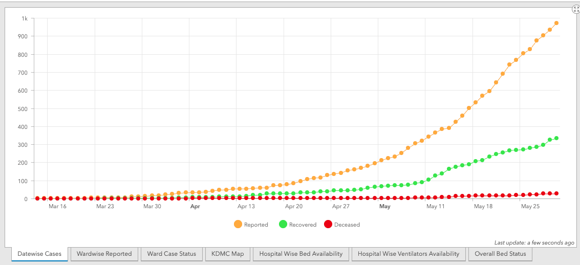 COVID-19: Numbers dip in Mumbai, surge in neighbouring districts ...
