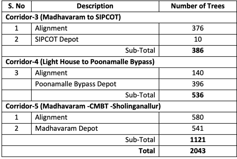 Chennai to lose thrice as many trees as originally estimated for Metro ...